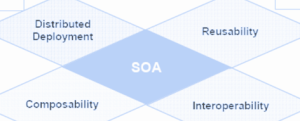 Service-Oriented Architecture (SOA): Full Form, Benefits, Diagram