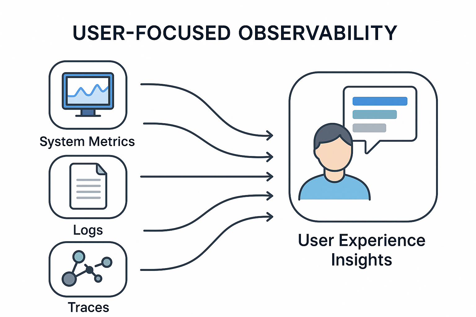 User-Focused Observability: Connect Data to Real Experience