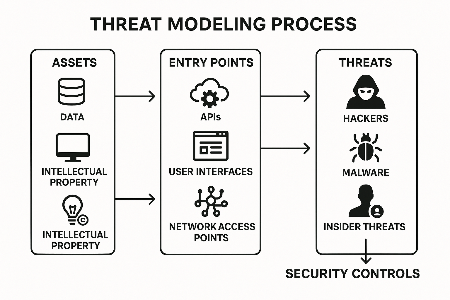 Threat Modeling in Cybersecurity: Methods, Steps & Tools