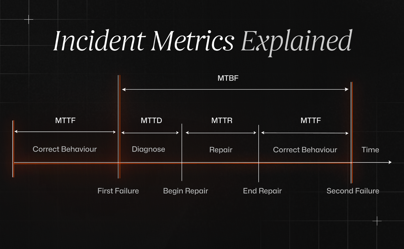 MTBF vs MTTR vs MTTF vs MTTA: Key Incident Metrics Explained