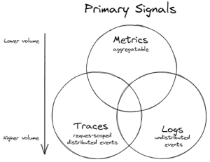 Logs vs Metrics vs Traces: Key Observability Pillars Explained