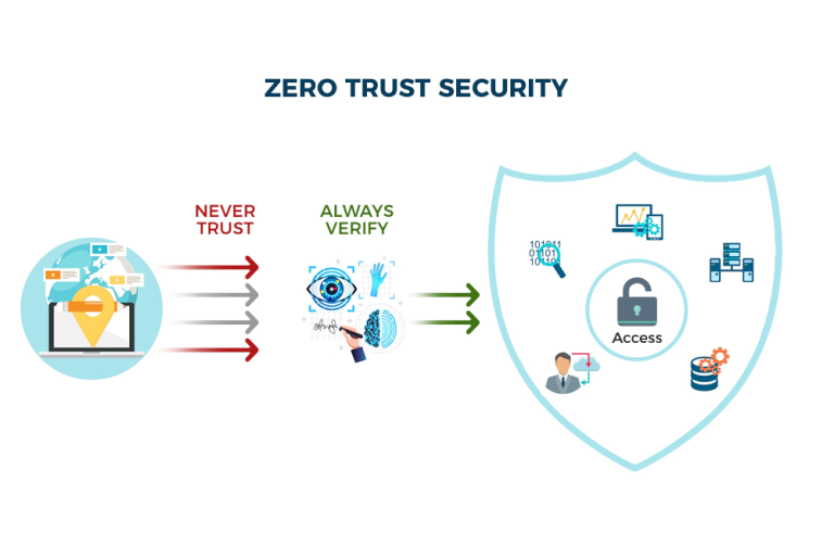 Zero Trust Architecture: Principles, Components & Benefits Explained