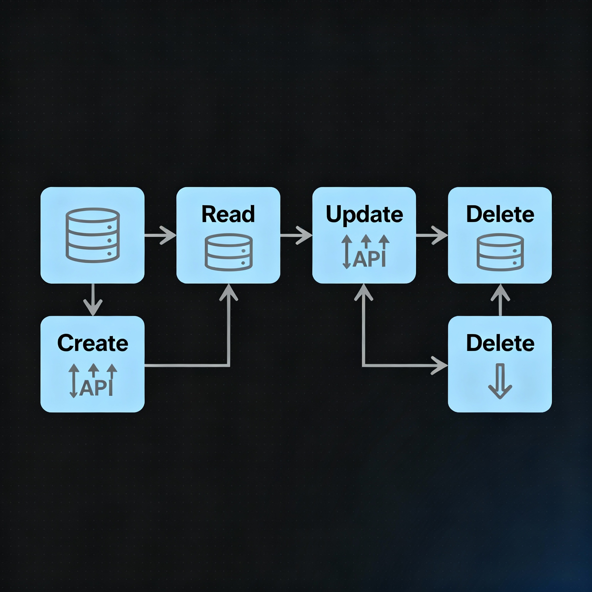 What Is CRUD? Database Operations Explained for Beginners
