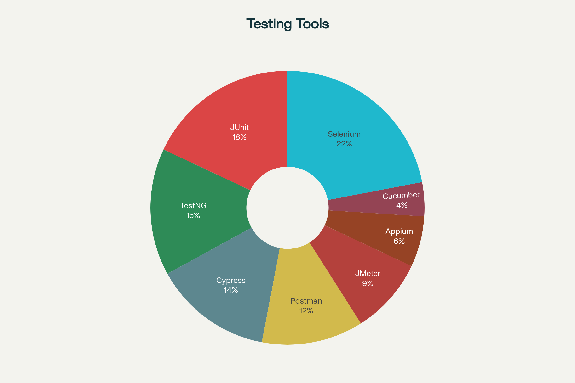 Best Software Testing Tools 2025: Comprehensive Expert Guide