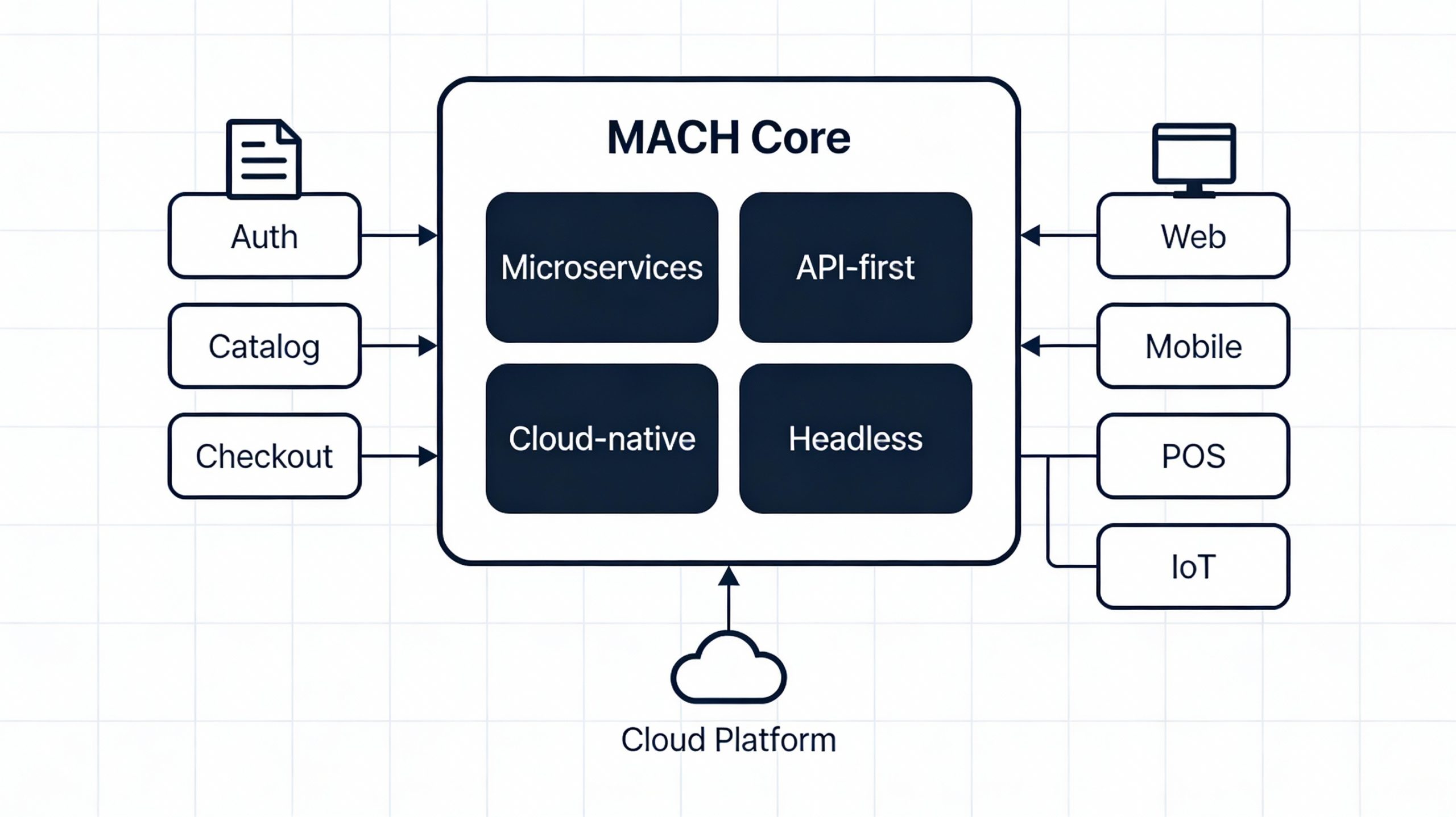 What Is MACH Architecture? Principles, Benefits, and Limitations Explained