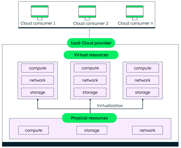 Types of Cloud Service Models | Talent500 blog