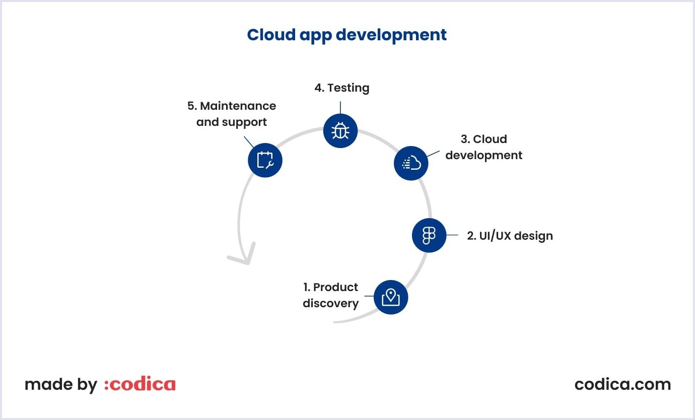 Types of Cloud Service Models | Talent500 blog